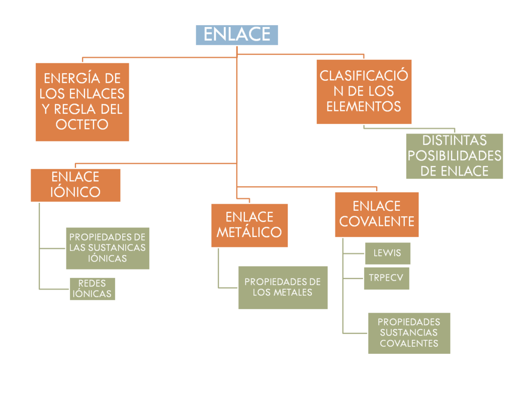 Mapa conceptual de enlaces químicos ¡Guía paso a paso!