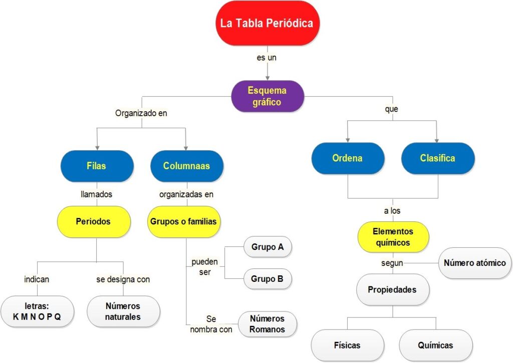 Mapa conceptual de la tabla periódica ¡Guía paso a paso!