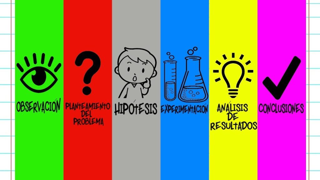 Mapa conceptual del método científico ¡Guía paso a paso!