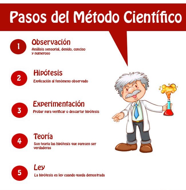 Mapa conceptual del método científico ¡Guía paso a paso!