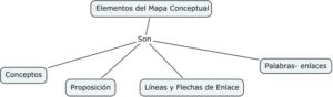 Elementos de un mapa conceptual ¡Guía paso a paso!