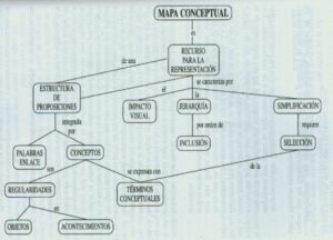 Elementos de un mapa conceptual ¡Guía paso a paso!