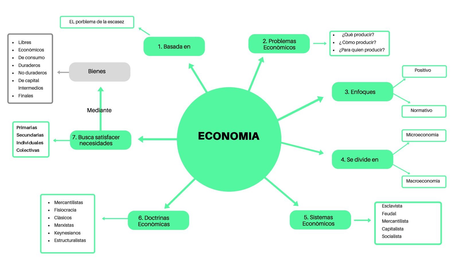 Mapa conceptual de economía ¡Guía paso a paso!