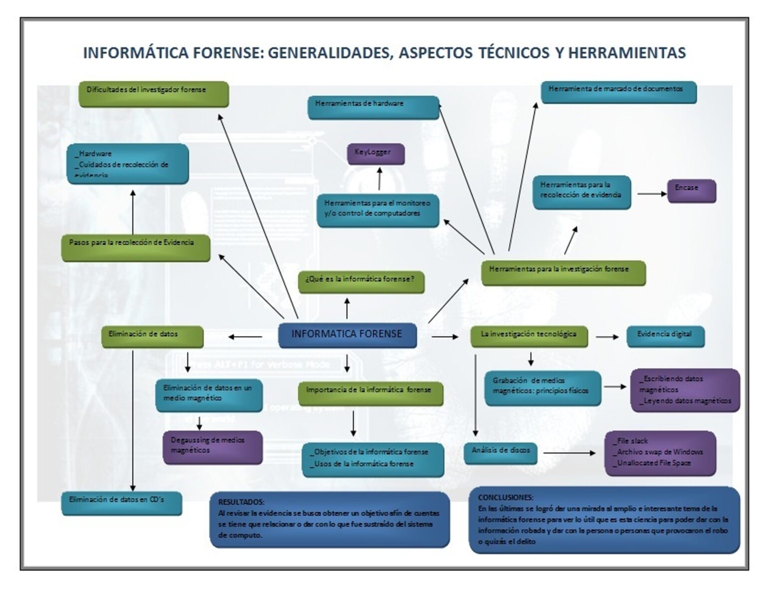 Mapa conceptual de informática ¡Guía paso a paso!