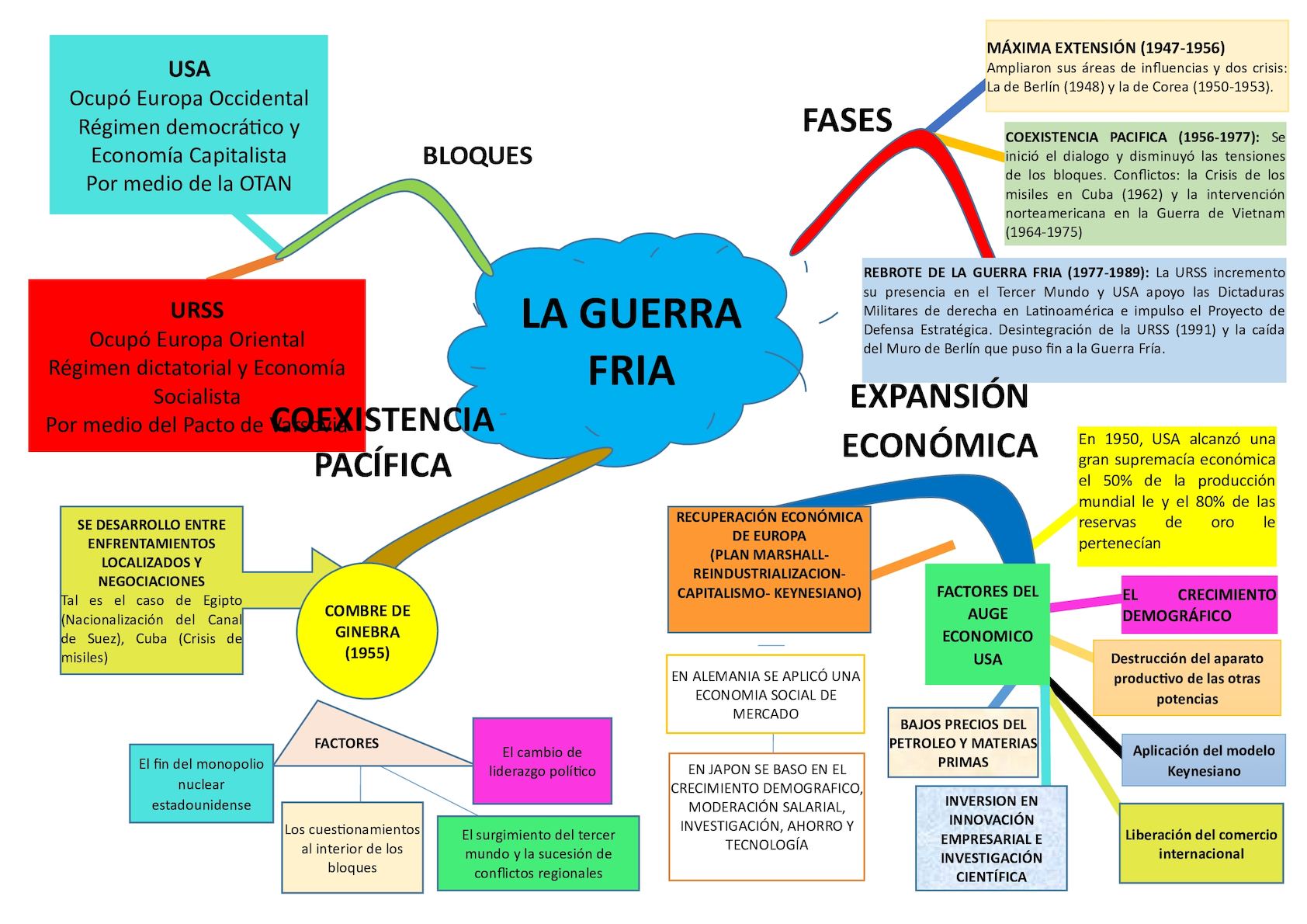 Mapa conceptual de la Guerra Fría ¡Guía paso a paso!