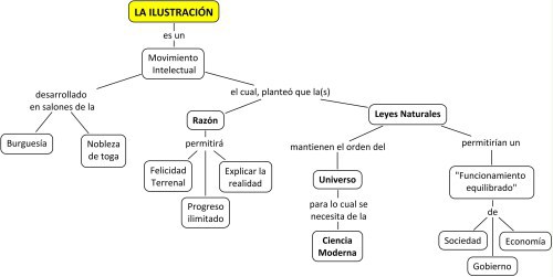 Mapa conceptual de la Ilustración ¡Guía paso a paso!