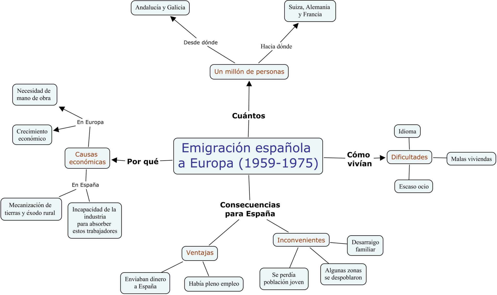 Mapa conceptual de la migración ¡Guía paso a paso!