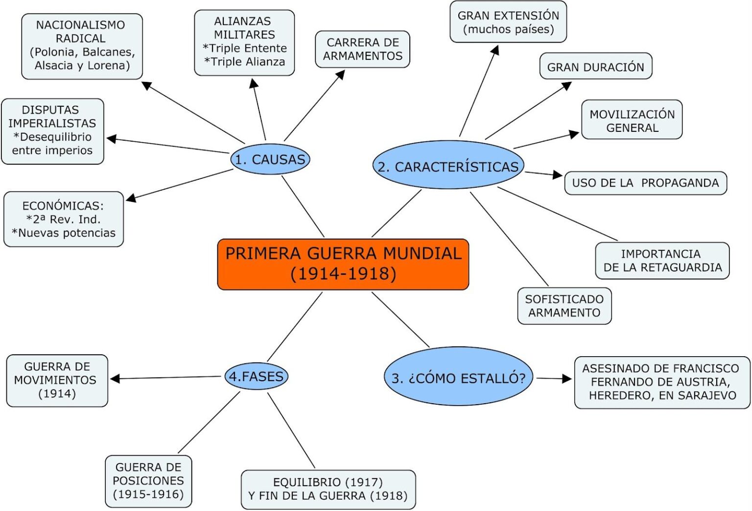 Mapa conceptual de la Primera Guerra Mundial ¡Guía paso a paso!