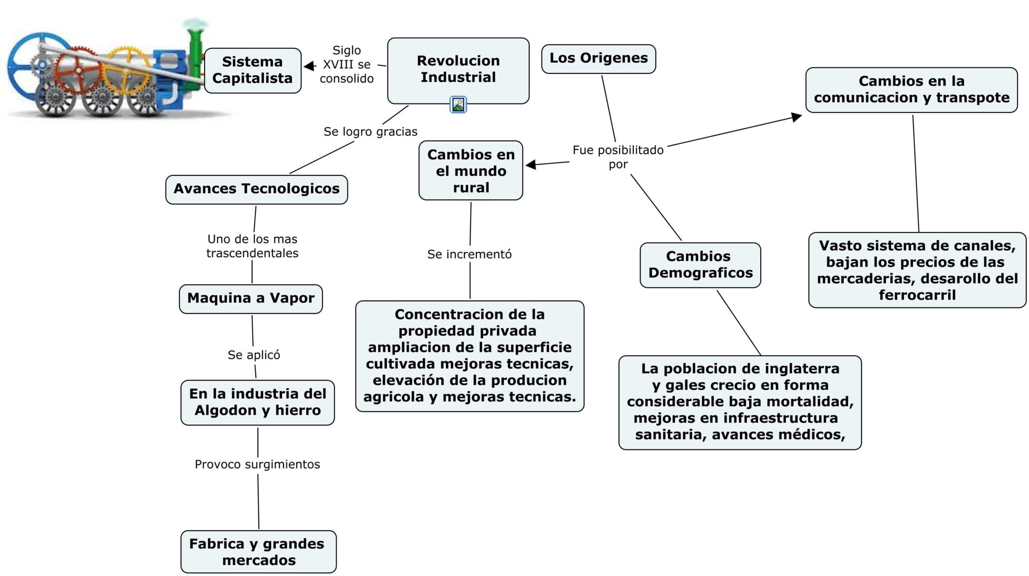 Mapa conceptual de la Revolución Industrial ¡Guía paso a paso!