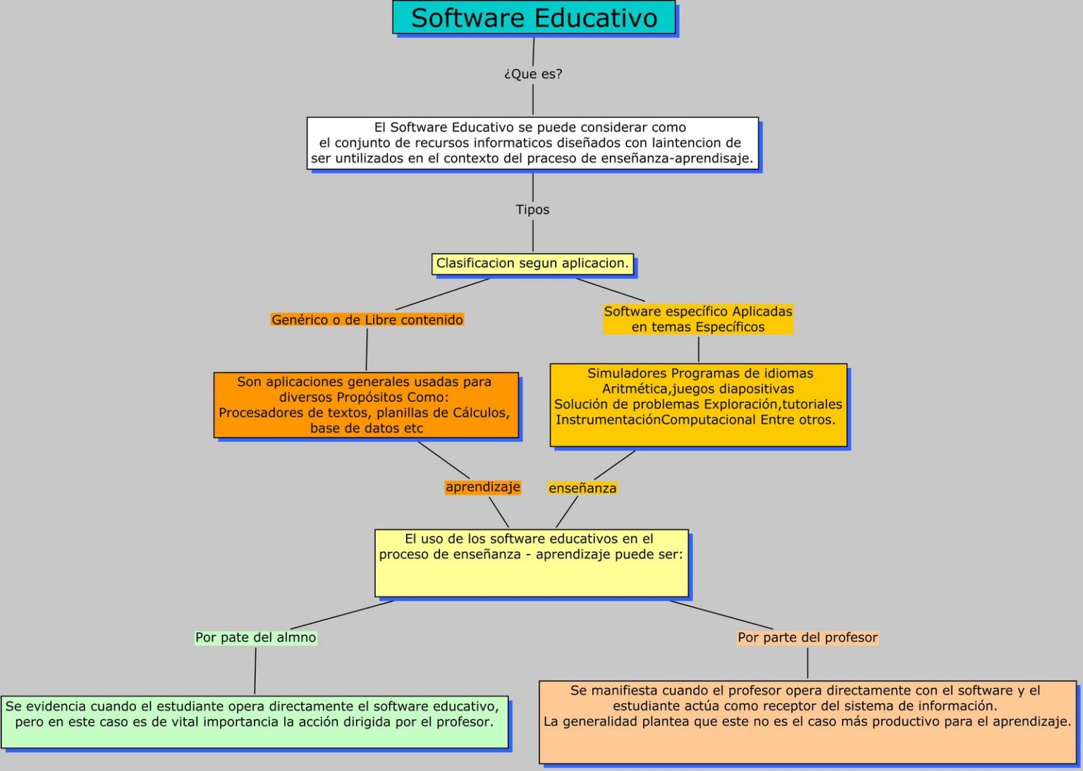 Mapa conceptual de software ¡Guía paso a paso!
