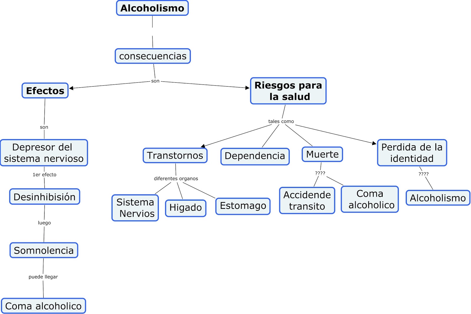 Mapa conceptual del alcoholismo ¡Guía paso a paso!