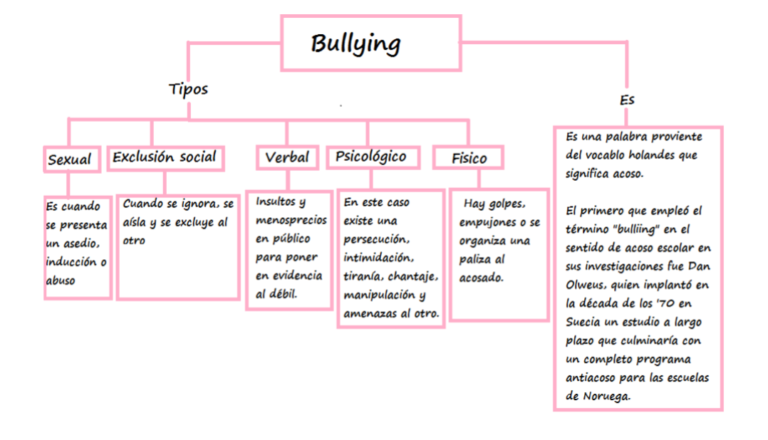 Mapa Conceptual Del Bullying ¡guía Paso A Paso