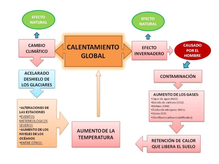 Mapa conceptual del calentamiento global ¡Guía paso a paso!