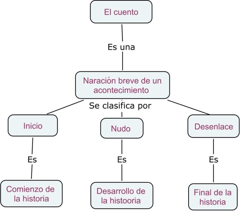 Mapa conceptual del cuento ¡Guía paso a paso!