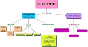 Mapa conceptual del cuento ¡Guía paso a paso!
