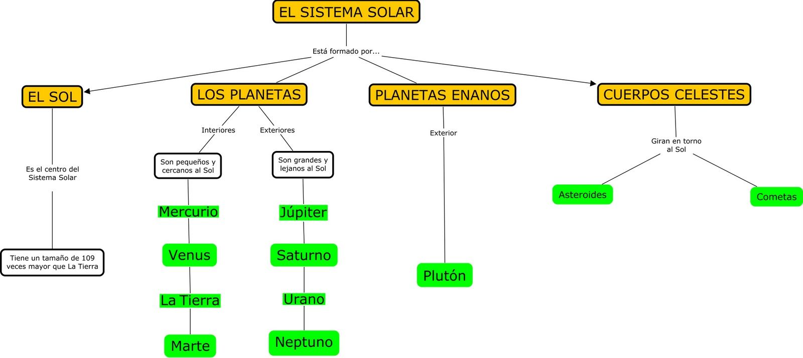 Mapa conceptual del sistema solar ¡Guía paso a paso!