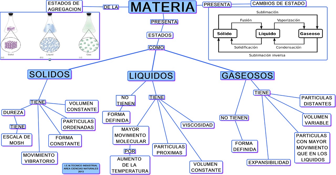 Mapa conceptual ejemplos ¡Guía paso a paso!
